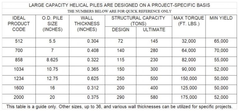 helical pile capacity chart – Danbro Distributors